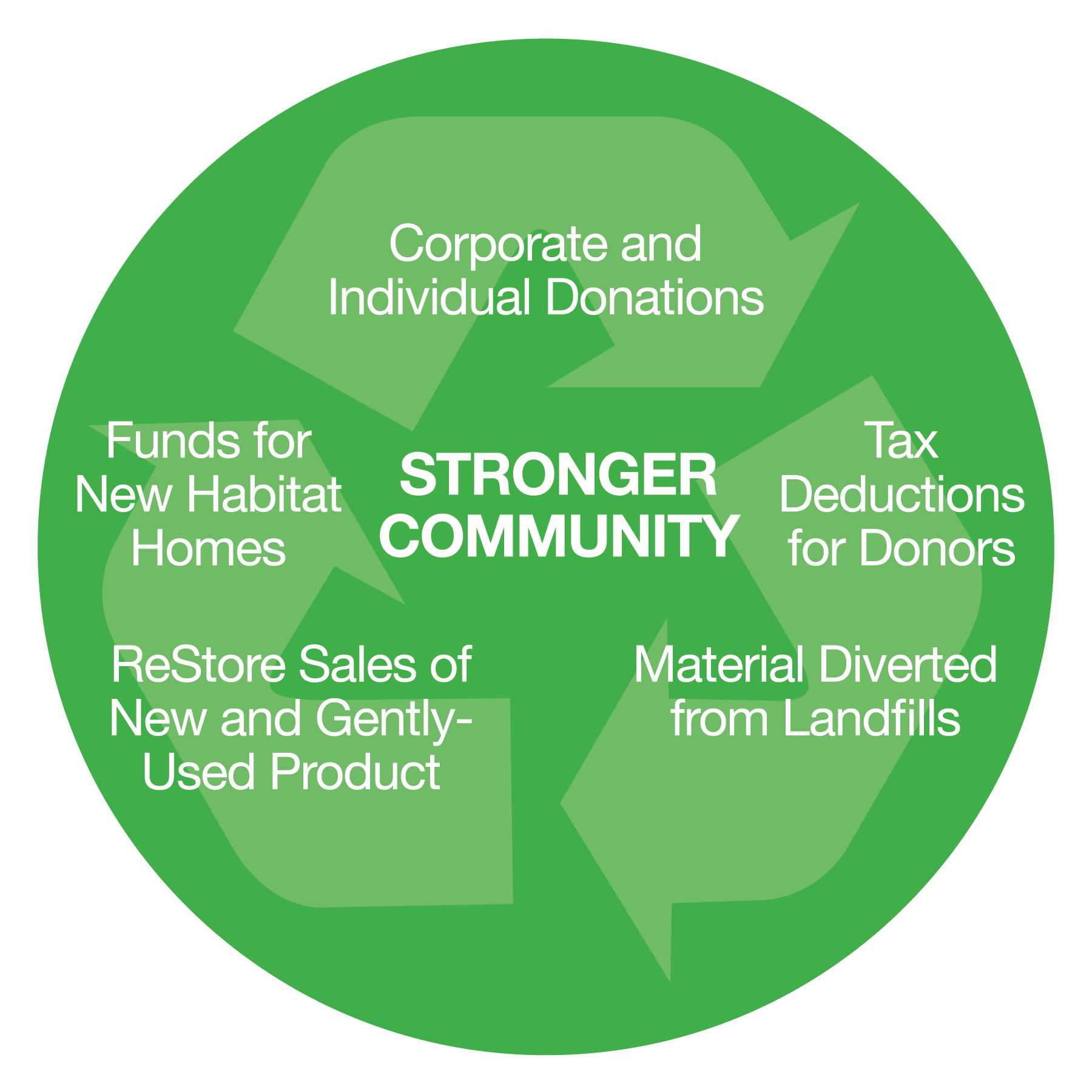 Donate appliances, furniture, building materials and home accessories